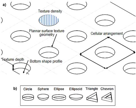 Surface Texture Geometry A Key Geometrical Parameters Of A Surface Download Scientific