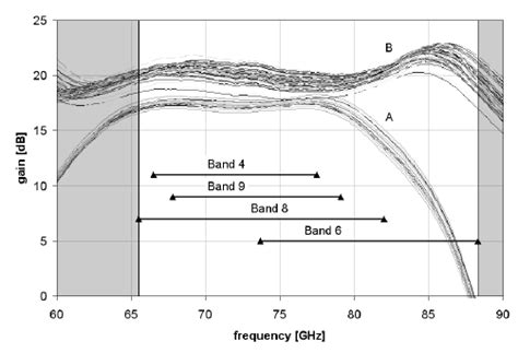 Measured Small Signal Gain Of Amplifiers A And B Designed For Bands 4