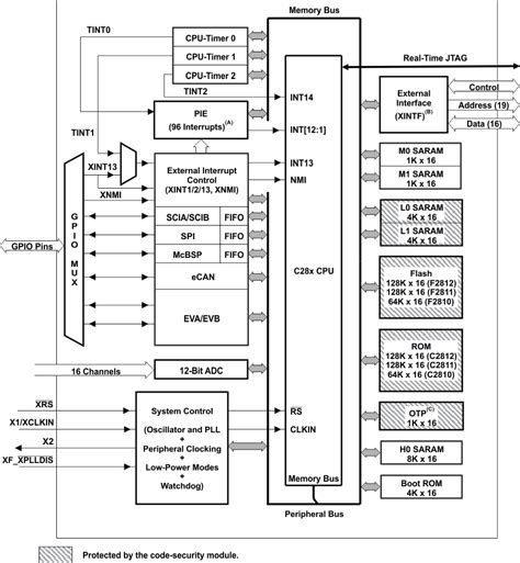 TMS320F2812ZHHAR Texas Instruments Mouser Canada