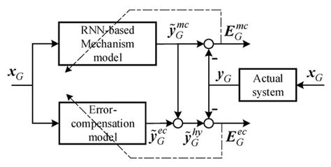 Recurrent Neural Network Based Hybrid Modeling Method For Digital Twin