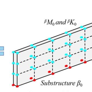 The structural dynamic modification of substructure β Download