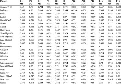 Auc Under Different Initial Population And Mutation Under C45