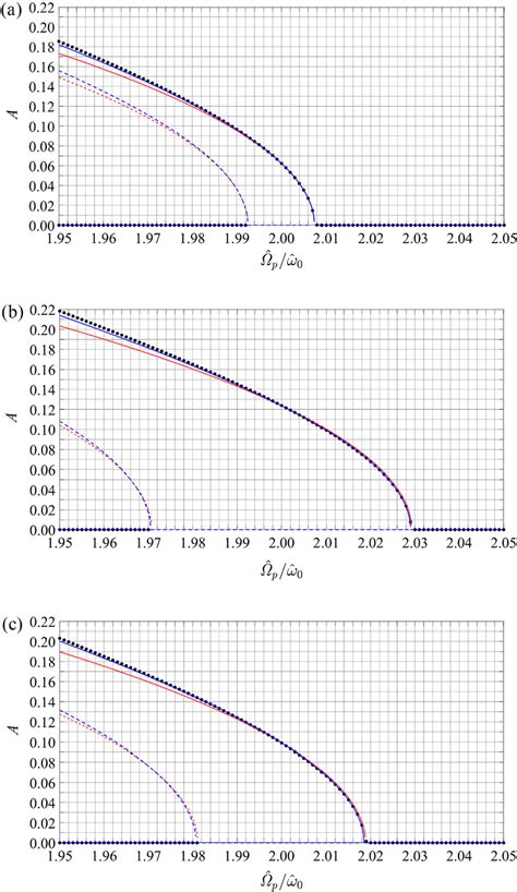 Steady State Frequencyresponse Diagrams For A Pecb With A Softening Download Scientific