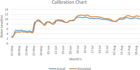 Calibration Chart Of Observed And Simulated Data Download