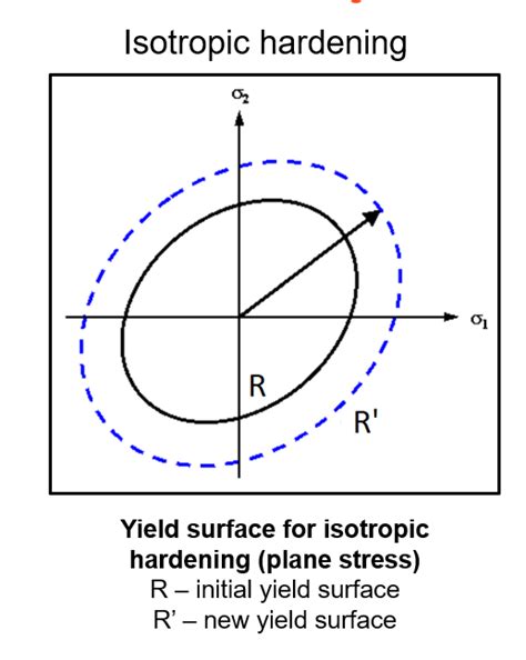 Nonlinear Hardening Modelling In Optistruct Altair Community