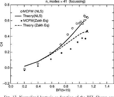 Figure 12 From Nonlinear Four Wave Interactions And Freak Waves Semantic Scholar