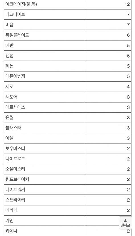메이플스토리 인벤 이걸로 히붕이가 모전 최약체인게 밝혀졌네요 메이플스토리 인벤 전사 직업게시판