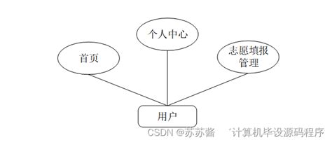 【附源码】java计算机毕业设计高考志愿填报系统（程序 lw 部署） 高考志愿填报毕设 csdn博客