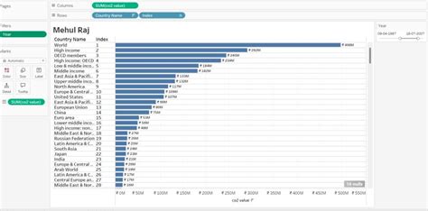 Mehul Raj On Linkedin Dataanalysis Tableau Tableau Co2emissions