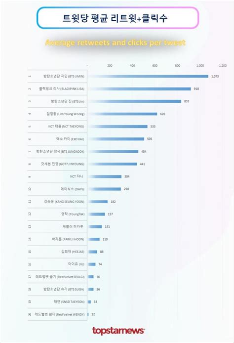 임영웅 트위터 순위 83회째 1위 방탄소년단 지민·방탄소년단 진·방탄소년단 정국·블랙핑크 리사 Top5갓세븐 진영·영탁·nct 태용·엑소 카이·데이식스 뒤이어 트위터