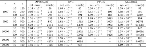 a gradient descent algorithm on the grassman manifold for matrix