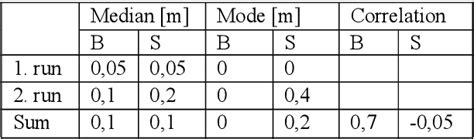 Table 3 From Comparison Of Localization Performance Of Blind And