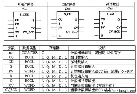 西门子plc计数器指令自动控制网