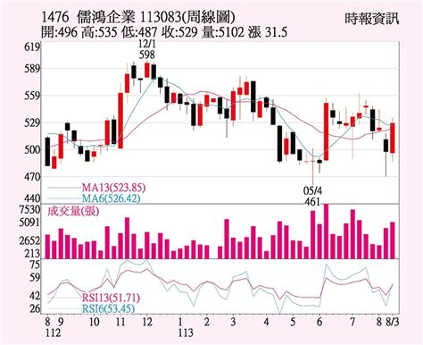 儒鴻 攻上所有短均 證券．權證 工商時報