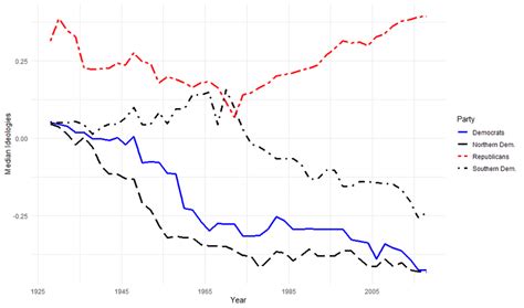Ideological Polarization Over Time 1st Dimension 1927 2019 Senate