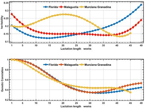 Estimates Of Heritability And Genetic Correlations Between The First Download Scientific