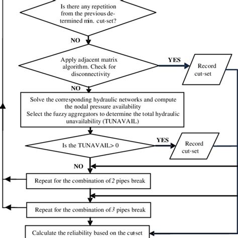 minimum cut set reliability flow chart based on the total hydraulic