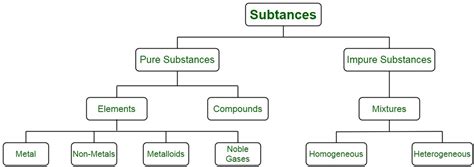 Exploring The Fundamental Differences What Sets Pure Substances Apart