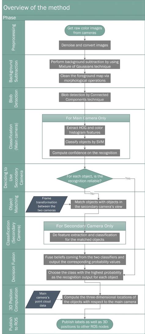 Flowchart Of The Proposed Active Vision System Download Scientific Diagram