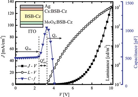 Current Voltage Luminance And Capacitance Voltage F ¼ 100 Hz