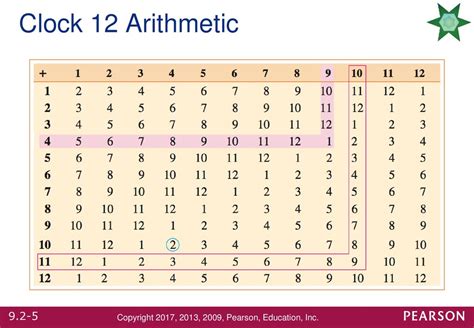 Clock Arithmetic Examples And Solutions At Steve Heffner Blog