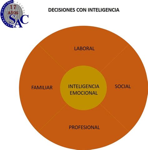 La Inteligencia Emocional En Las Organizaciones