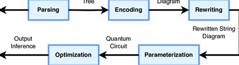 Qnlp Pipeline Diagram 6 Download Scientific Diagram