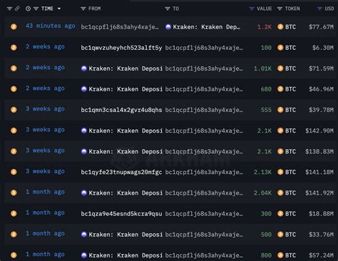 Bitcoin Whale Aggressively Accumulates 282380000 Worth Of Btc During
