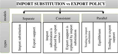Classification Of Models And Types Of Regional Industrial Import Download Scientific Diagram