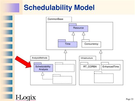 Ppt Using The Uml Profile For Schedulability Performance And Time
