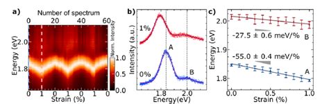 Strain Tunable Photoluminescence Pl Measurements Of Monolayer Mos2