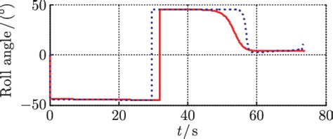 Roll Angle Commands Without Terminal Angular Constraint From Fig 3 We