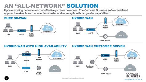 Comcast Sd Wan Network Diagram Pptx