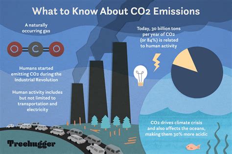 Co2 101 Why Is Carbon Dioxide Bad