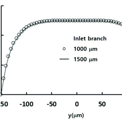 Comparison Of Velocity Component At The Confluence Download