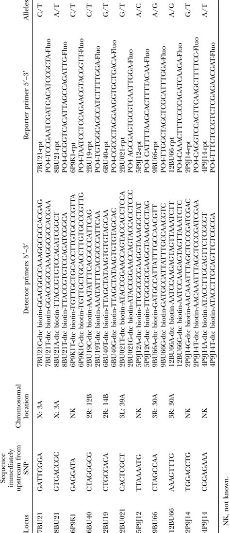Snp Loci Scored By Hola Method Download Table