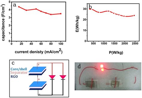 A Plot Of Areal Capacitance As A Function Of Current Densities B Download Scientific