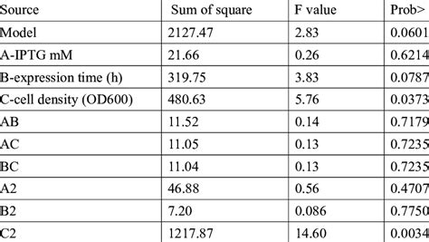 Analysis Of Variance Anova For Response Surface Quadratic Model For
