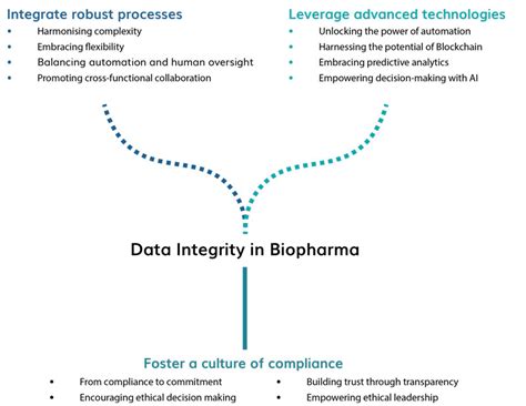 A Holistic Approach To Safeguard Data Integrity In Biopharma