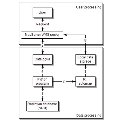 Flowchart Describing The Real Time Automatic Interpolation System The Download Scientific