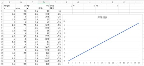 开环和闭环,控制工程常用的pid算法pid Excel 仿真 Csdn博客 开环和闭环,控制工程常用的pid算法pid Excel 仿真 Csdn博客