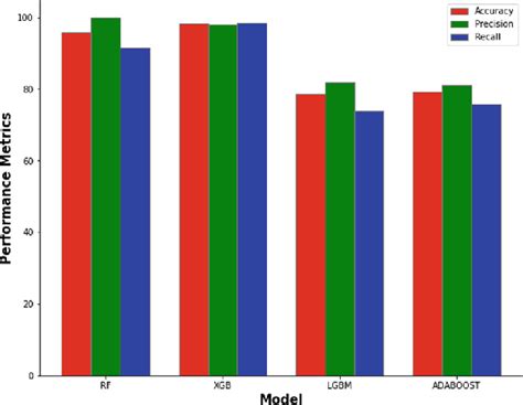 Phase 1 Overall Comparison Of Ensemble Model Performances For Dementia