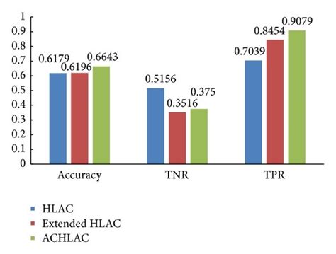 Contrast Experiment Using Knn Classifier Download Scientific Diagram