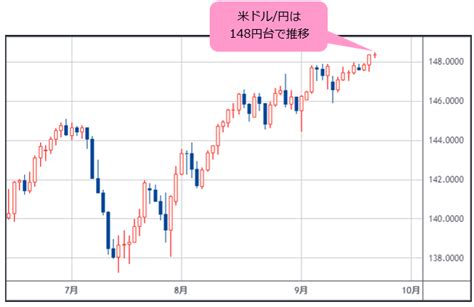 米ドル円は、高値追いをせず徹底した押し目買いで！当局による円買い介入の可能性は高まるも、介入があっても円高は一時的。金利差を考えれば円安は