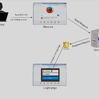 General Broken Authentication Session Management Exploitation