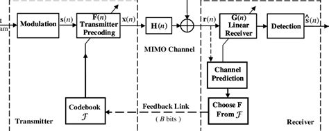 Precoded Spatial Multiplexing Mimo System Model Download Scientific