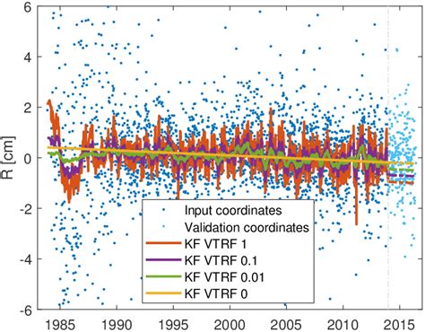 Coordinate Time Series And Trf Solutions Of Station Wettzell Radial
