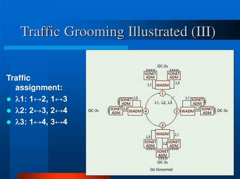 ppt traffic grooming in wdm networks powerpoint presentation free