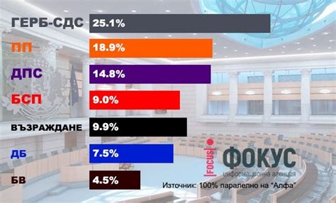 При 100 паралелно на Алфа рисърч ГЕРБ СДС увеличава разликата с ПП