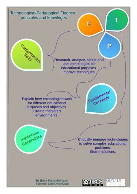 Apêndice 4 Infográficos sobre FTP em Língua Inglesa Fluência